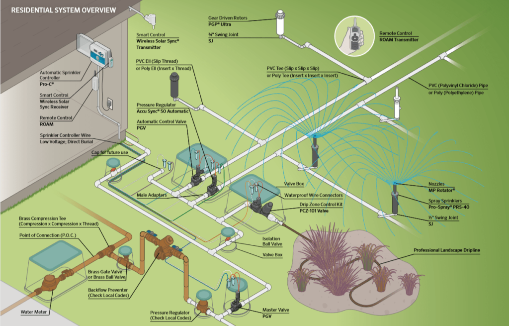 A Beginner's Guide To Understanding Irrigation System Components ...